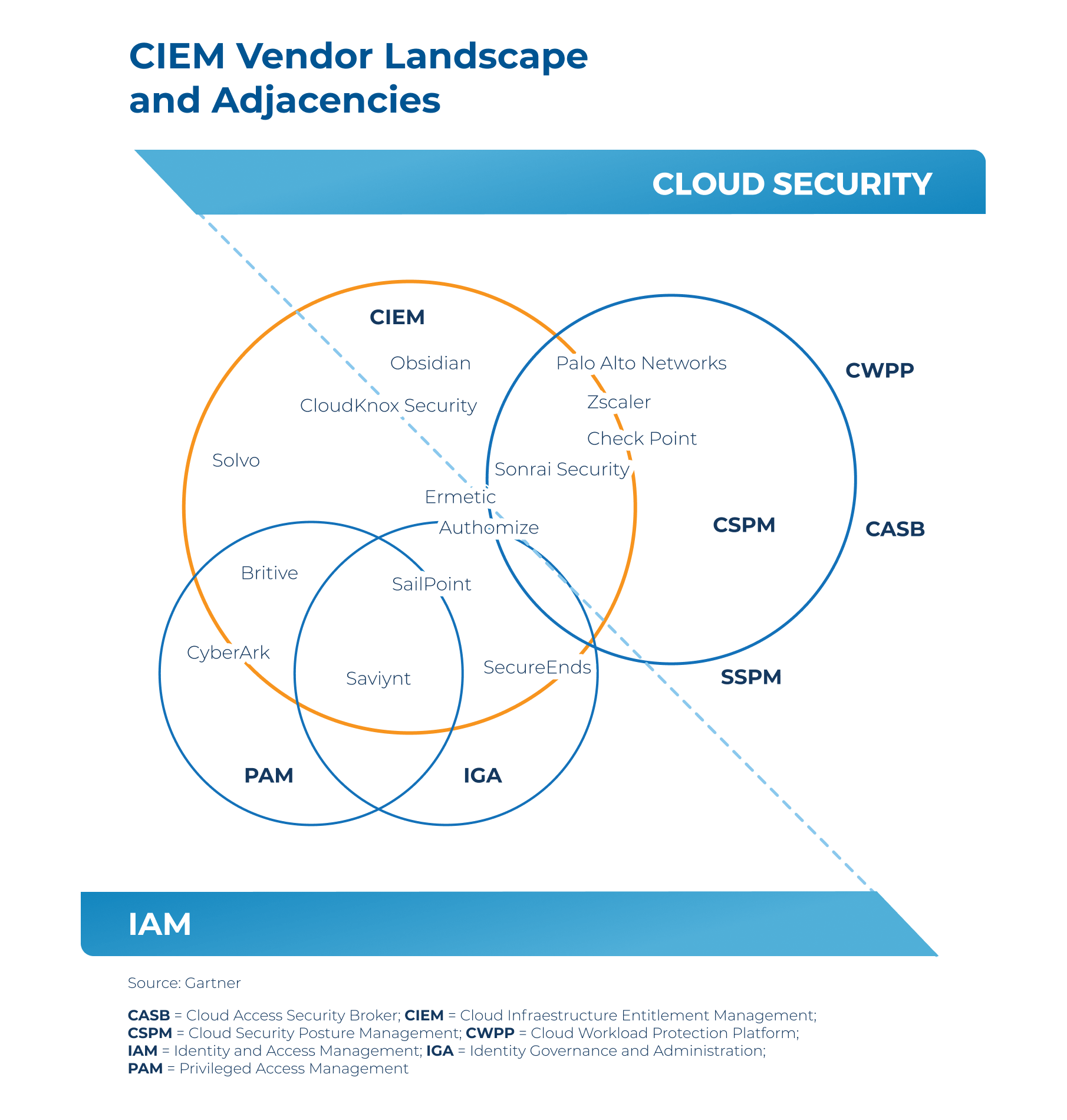 Cloud Infrastructure Entitlement Management (CIEM) Cloud Infrastructure Entitlement Management (CIEM)