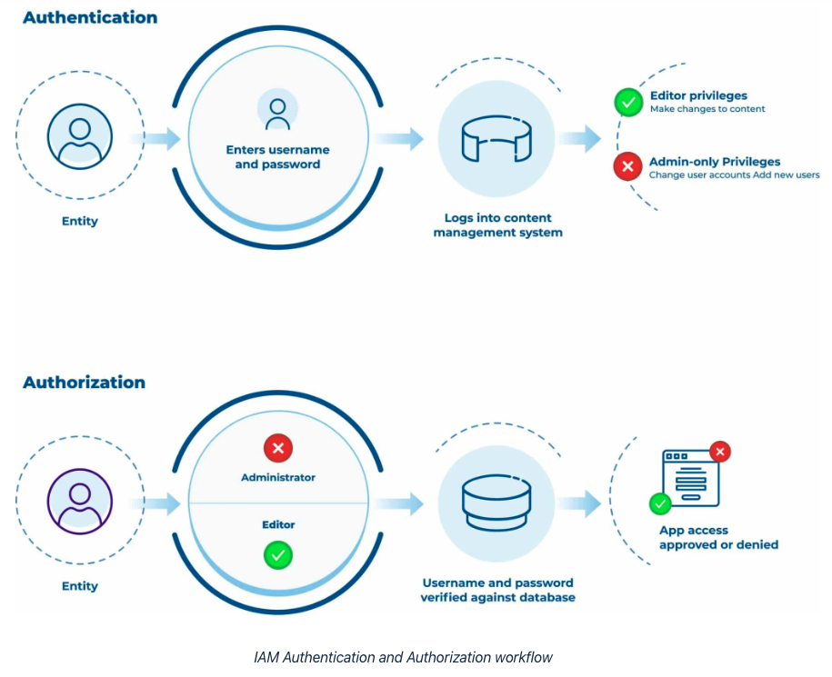 Identity Access Management (IAM)